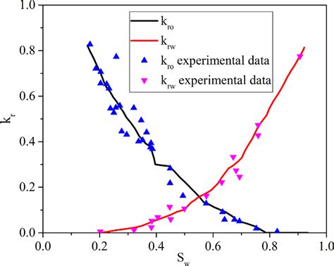 Fig B 2 Comparison Of Calculated Relative Permeability With