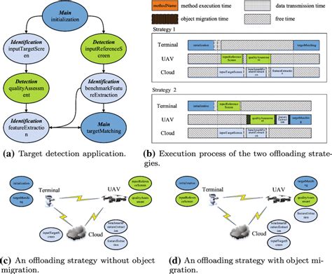 A Sample Of Time Driven Offloading For A Target Detection Application Download Scientific