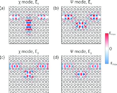 Spatial Dependence Of The Cavity Mode Electric Field Components A E Download Scientific