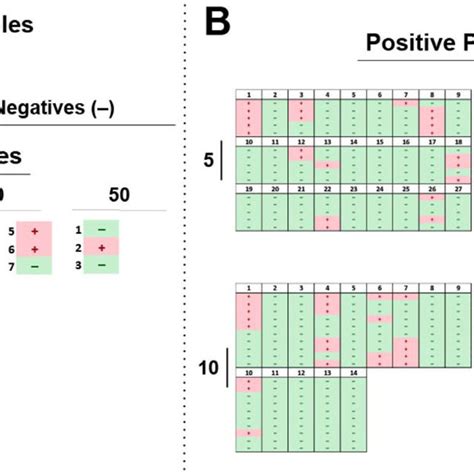 Pooling Strategies Can Accurately Predict Individual Negative And Download Scientific Diagram