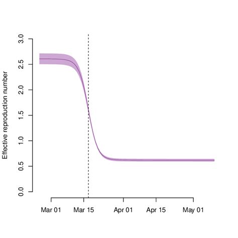 Reduction Of The Effective Reproduction Number R E During The Download Scientific Diagram