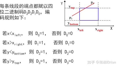 Cohen Sutherland 算法（编码算法）——计算机图形学笔记 知乎