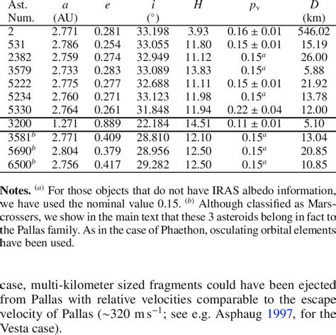 Proper Orbital Elements And Physical Parameters For Pallas And 9 Pallas Download Table