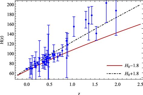 error bar plots of the hubble data set download scientific diagram