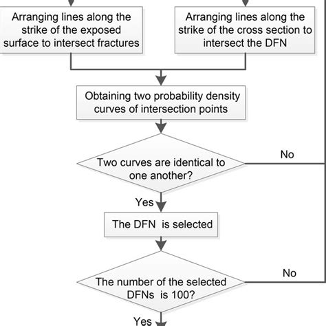 The Procedure Of Selecting Reasonable DFNs Download Scientific Diagram