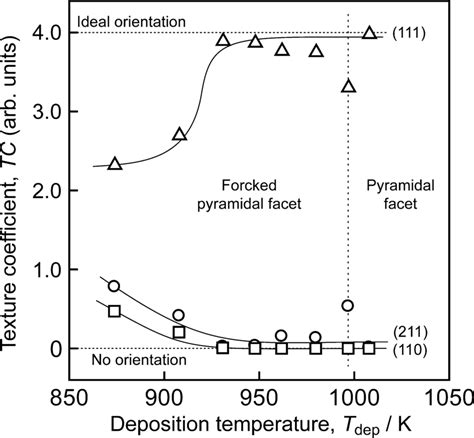 Effect Of Deposition Temperature On Texture Coefficient Tc Of 1 1 0 Download Scientific