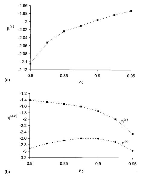 A Coefficient A Of The Logarithmic L Max Dependence Of The Relative Download Scientific
