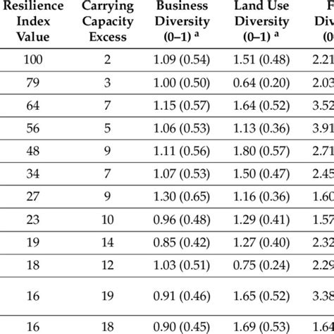 Urban Resilience Index And Indicators Results Download Table