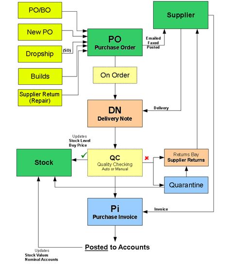 How To Understand The Purchasing Process Khaos Control Support
