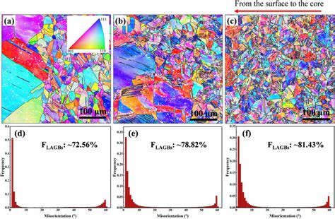 The Ebsd Orientation Map And Misorientation Angle Distribution Of The Download Scientific