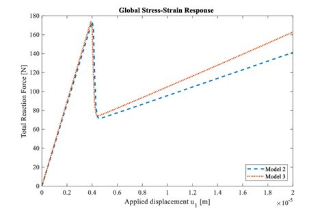 Comparison Of Global Compressive Response Between Model 2 And Model 3
