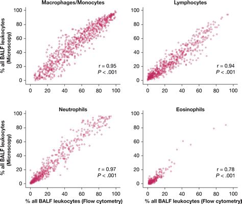Flow Cytometry As An Alternative To Microscopy For The Differentiation