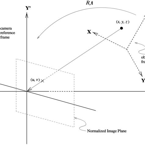 The Reference Frames In The Pose Estimation Problem Download Scientific Diagram