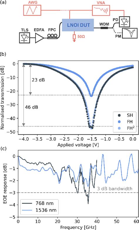Figure 3 From Extremely High Extinction Ratio Electro Optic Modulator