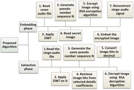 The Proposed Method To Hide An Encrypted Image In A Cover Audio Signal Download Scientific Diagram