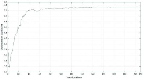 Iteration Trend Of The Optimal Projection Value Download Scientific