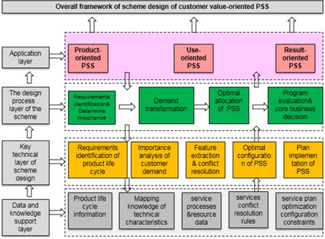 Overall Framework Of Scheme Design Of Customer Value‐oriented Pss Download Scientific Diagram