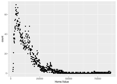 Data Visualization In R With Ggplot