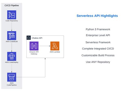 A Serverless Enterprise Api Framework Cicd Git And Vpc Built On Aws
