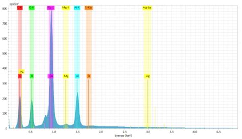 EDX Analysis Of Sample Download Scientific Diagram