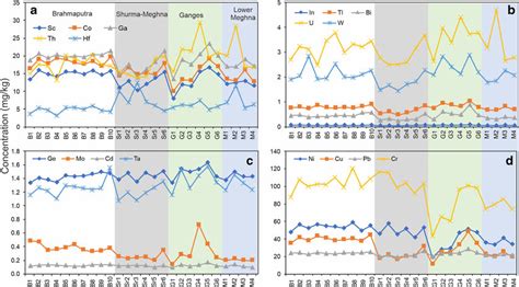 Spatial Distributions Of Heavy Metal Contents Mgkg In Modern