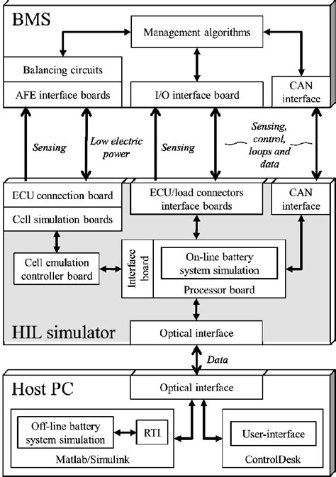 Experimental Setup For Hil Simulation Main Functions And Interfaces