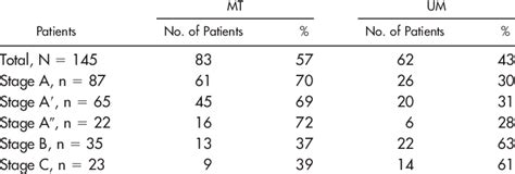 Patient Distribution According To Vh Mutational Status Download Scientific Diagram