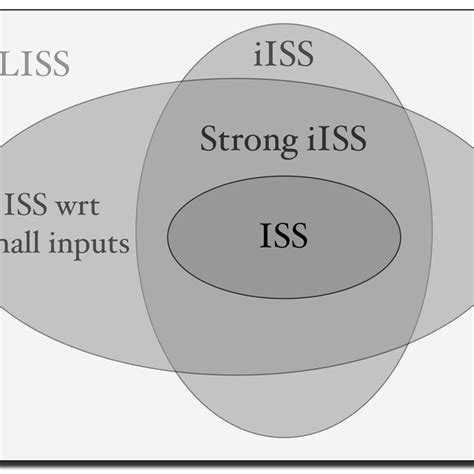 Schematic Hierarchy Between ISS Related Concepts Download Scientific Diagram