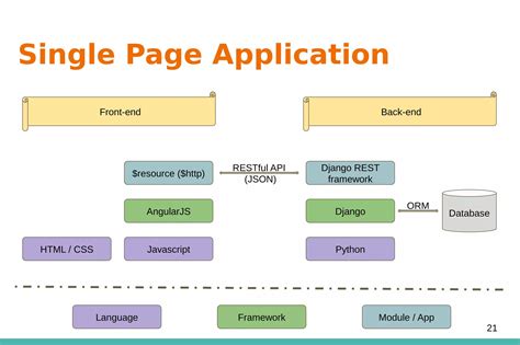 淺談restful Api認證 Token機制使用經驗分享 Pdf Web Development Internet