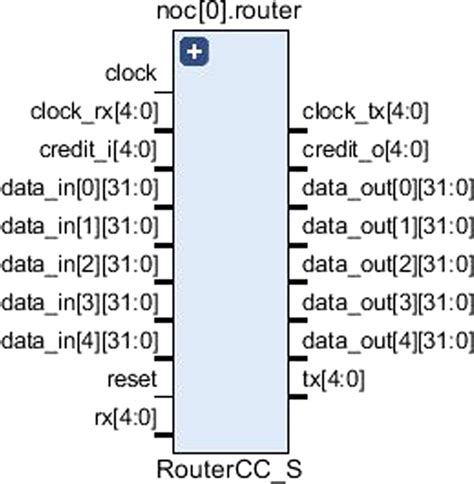 The Rtl Schematic Of Noc Router Download Scientific Diagram