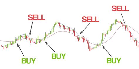 Buy And Sell Moments On Stock Market Chart Stock Illustration Download Image Now Analyzing