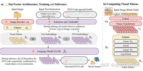 多模态svg生成新标杆：starvector从图像文本生成高精度svg的ai模型 知乎