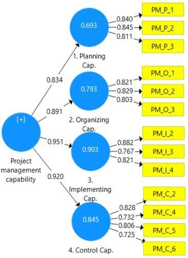 Figure No 2 Path Coefficients Of The Project Management Capability Of