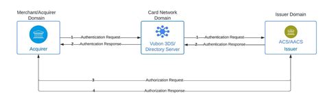 3d Secure Or 3ds — Payment In My Last Article I Mentioned That I… By Vubon Roy Medium