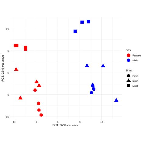 Rna Seq Analysis With Bioconductor Exploratory Analysis And Quality