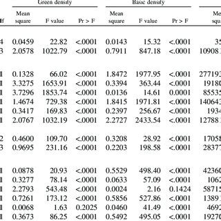Summary Of Green Density Basic Density Moisture Content And Grey Download Table