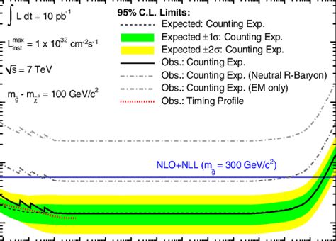 Color Online Expected And Observed 95 Cl Limits On Gluino Pair