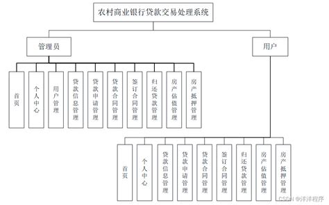 java php node js python农村商业银行贷款交易处理系统【2024年毕设】 csdn博客