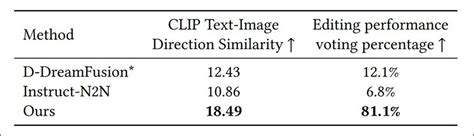 Editing Neural Radiance Fields With DreamBooth Metaphysic Ai