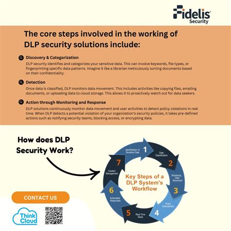 Dlp Cybersecurity Datalossprevention Thinkcloud M Sdn Bhd