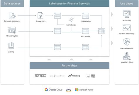 Github Databricks Industry Solutions Esg Scoring In This Solution