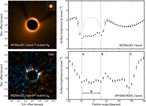 Table 4 1 From Multiwavelength Vlt Sphere Polarimetric Differential Imaging Semantic Scholar