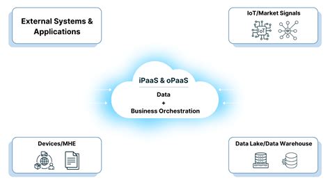 Integration Orchestration IPaaS UCBOS