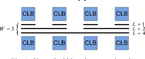 table 1 from analysis of impact of fpga routing architecture parameters