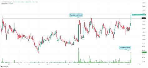 Uvais Shaikh On Linkedin 📈worth Peripherals📉 Chart Break Resistance Level With Good Volumes📊