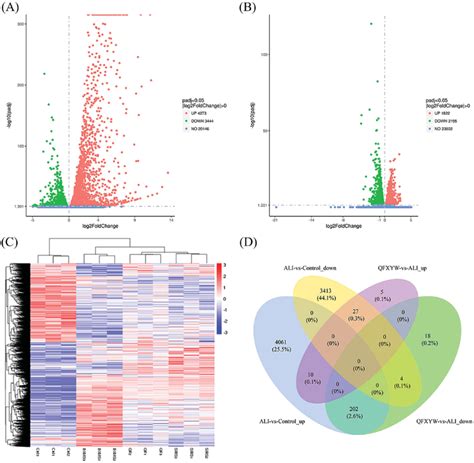 Transcriptomics Analysis Of Qfxyw Treated Ali A Volcano Map Of The Download Scientific