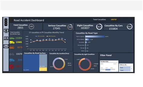 Ruhi Kumari On Linkedin Excel Dashboard Datavisualization Productivityhacks