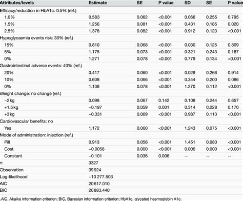 Mixed Logit Model For Respondent Preferences Download Scientific Diagram