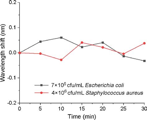 Selectivity Test For The Sensor By Immersing Into A Solution Of