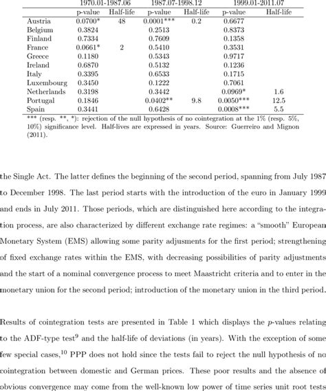 Cointegration Tests Results Download Table